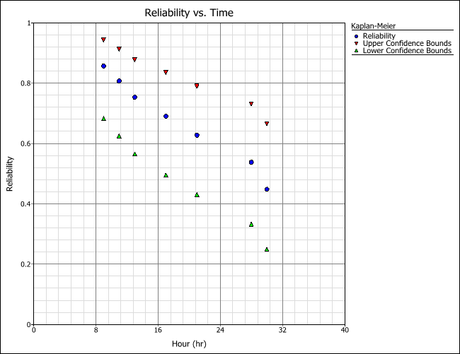 Non-Parametric Life Data Analysis Example